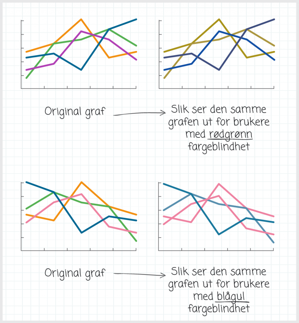 Bruk av farger | Tilsynet for universell utforming av ikt